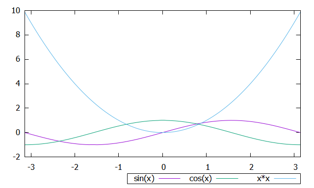 gnuplot二维画图命令（一）——显示格式设置、二维图绘制基本指令及选项配置_gnuplot boxes-CSDN博客