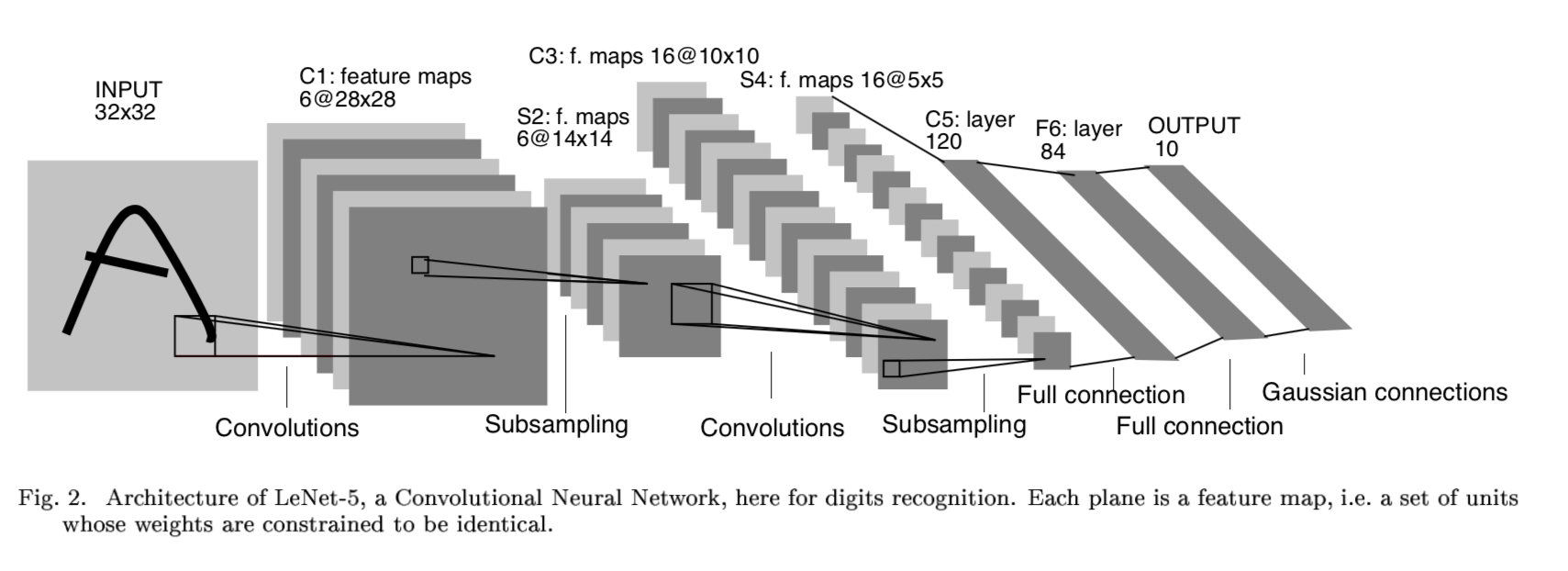 卷积神经网络结构发展概览_卷积神经网络的发展概述-CSDN博客