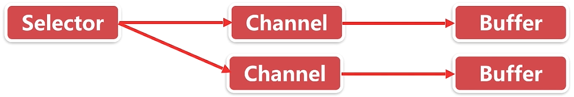Java IO 的stream 和 channel_java stream 和channel-CSDN博客