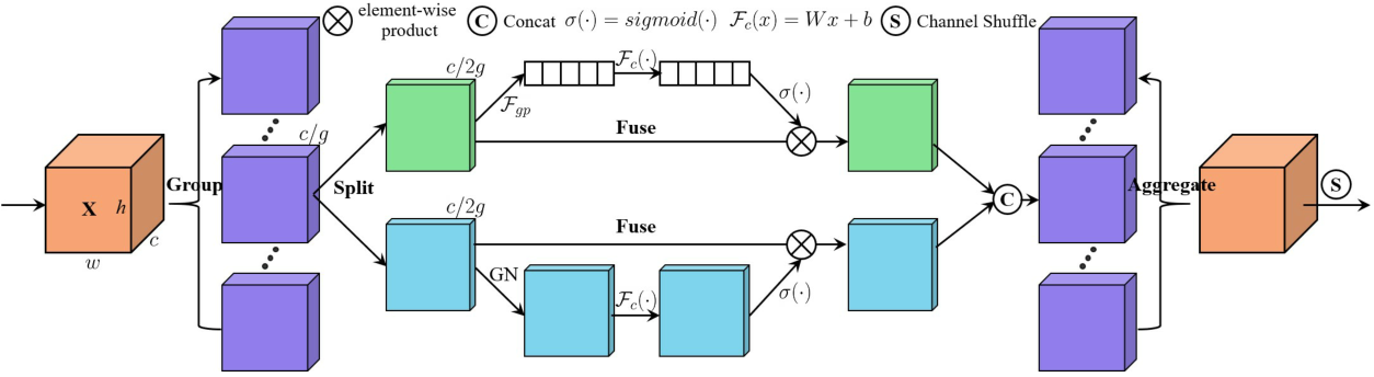 论文笔记38：sa Net Shuffle Attention For Deep Convolutional Neural Networks考虑引进论文shuffle 