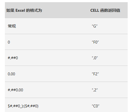 EXCEL里的cell() 函数，让你可以像再VBA里使用 range() cells() 那样使用_cells函数-CSDN博客