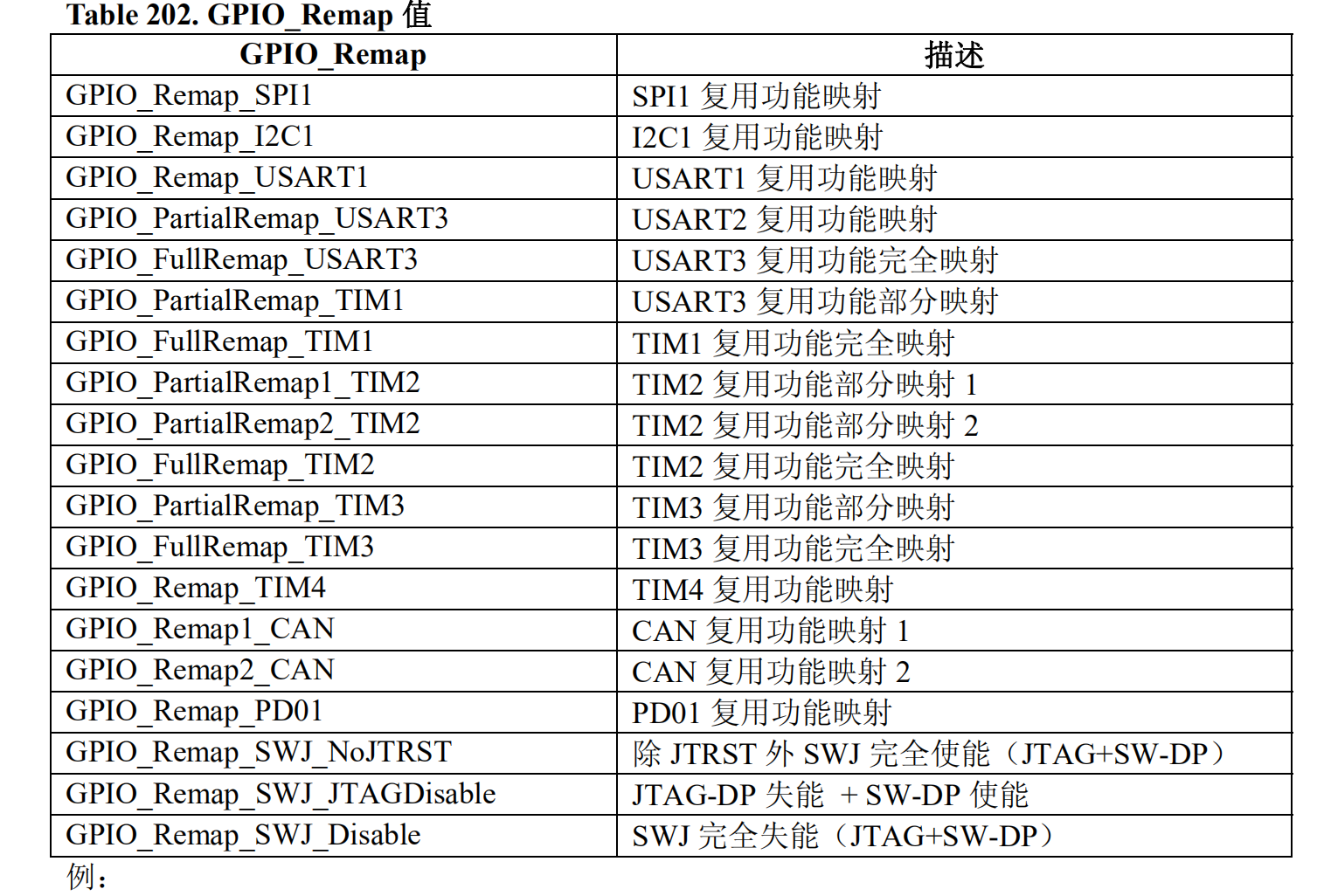 STM32学习-2.GPIO，复用，重映射_stm32gpio复用功能-CSDN博客