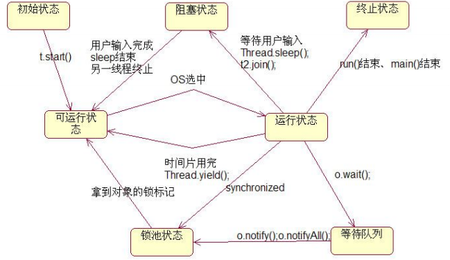 线程状态切换 线程间切换方法 Csdn博客