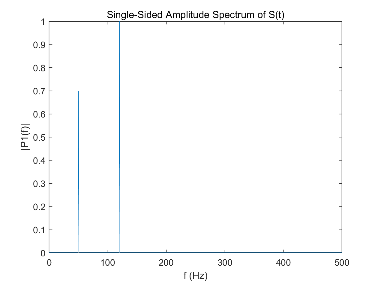 利用 FFT 运算恢复原来的信号,PSD和原来信号之间的关系_怎么还原功率谱的输出信号-CSDN博客
