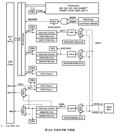 DSP28335笔记 ———— 中断系统 之 外部中断_dsp外部中断-CSDN博客