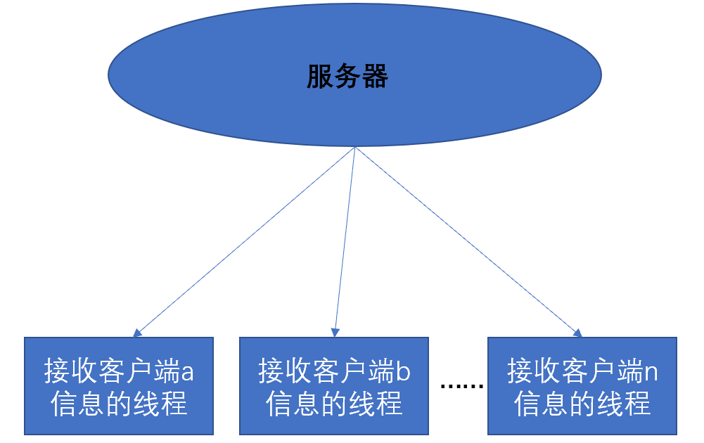 Java IO 的stream 和 channel_java stream 和channel-CSDN博客
