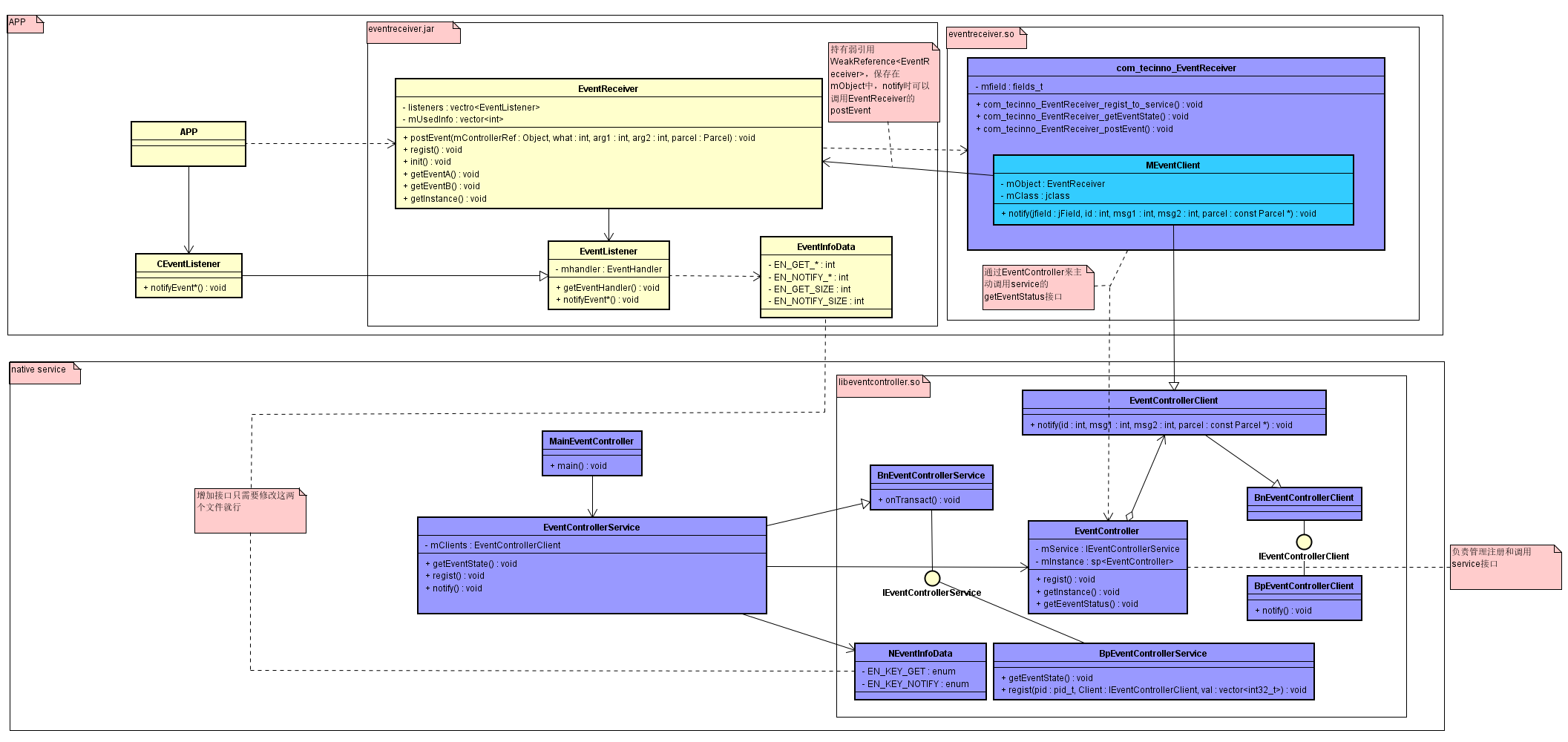 GitHub - Tecinno/EventController: 基于Android binder设计的native 事件派发服务，统一管理native事件，Java服务监听只需要继承 ...