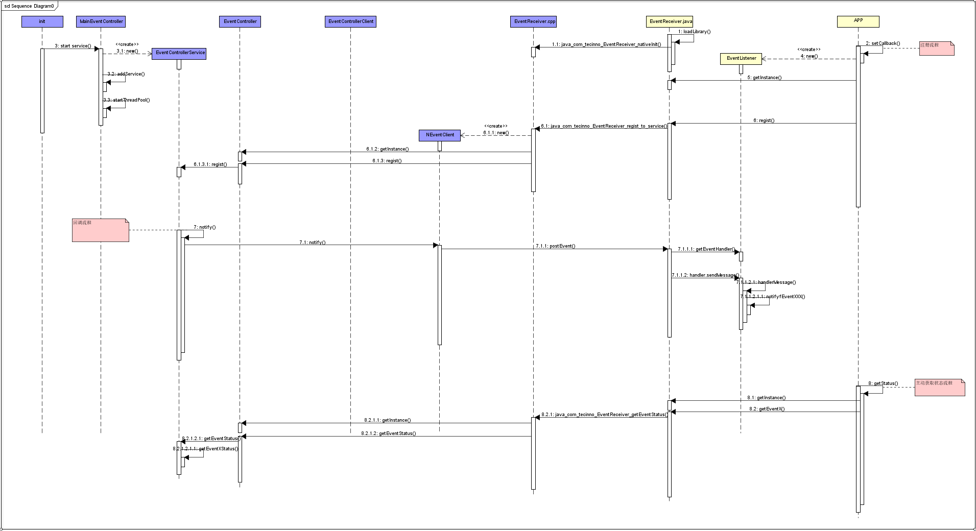 GitHub - Tecinno/EventController: 基于Android binder设计的native 事件派发服务，统一管理native事件，Java服务监听只需要继承 ...