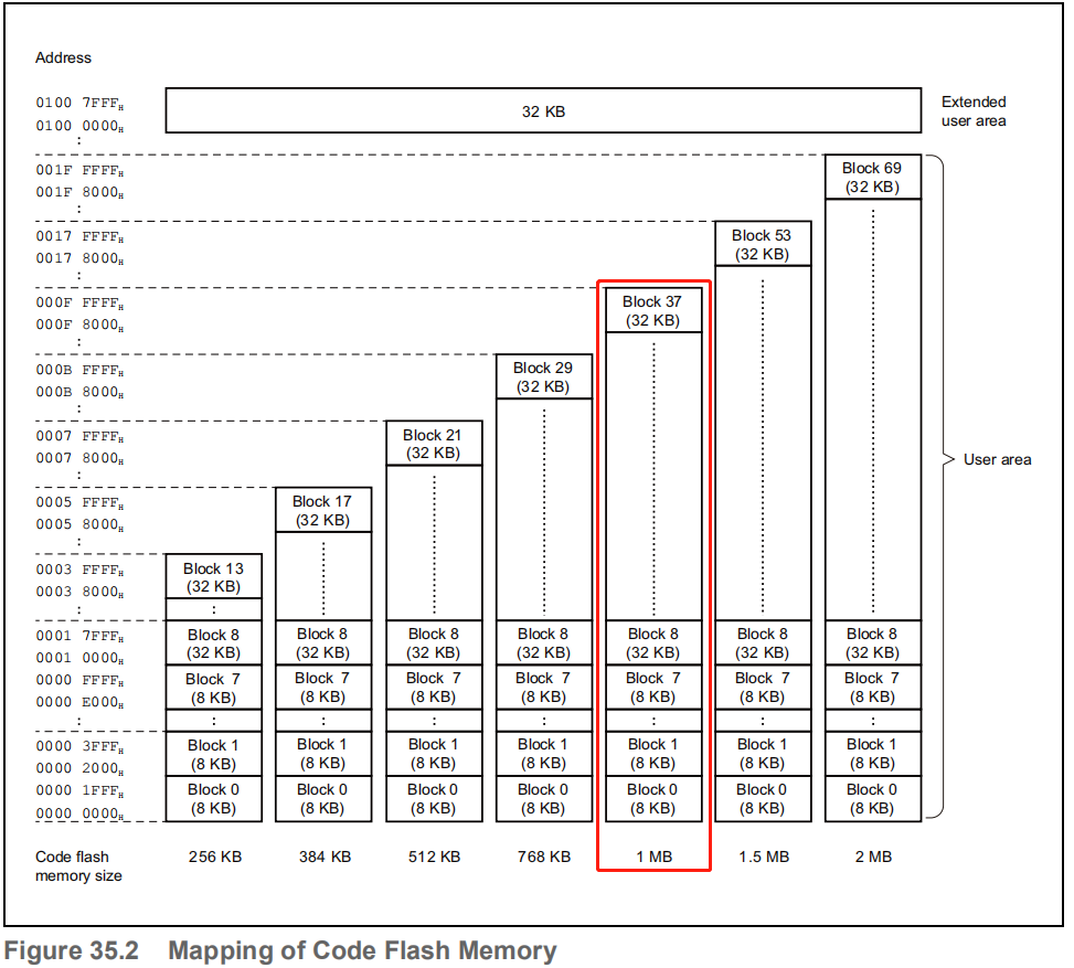 Renesas RH850/F1L-On-chip Flash RAM resource allocation - Programmer Sought