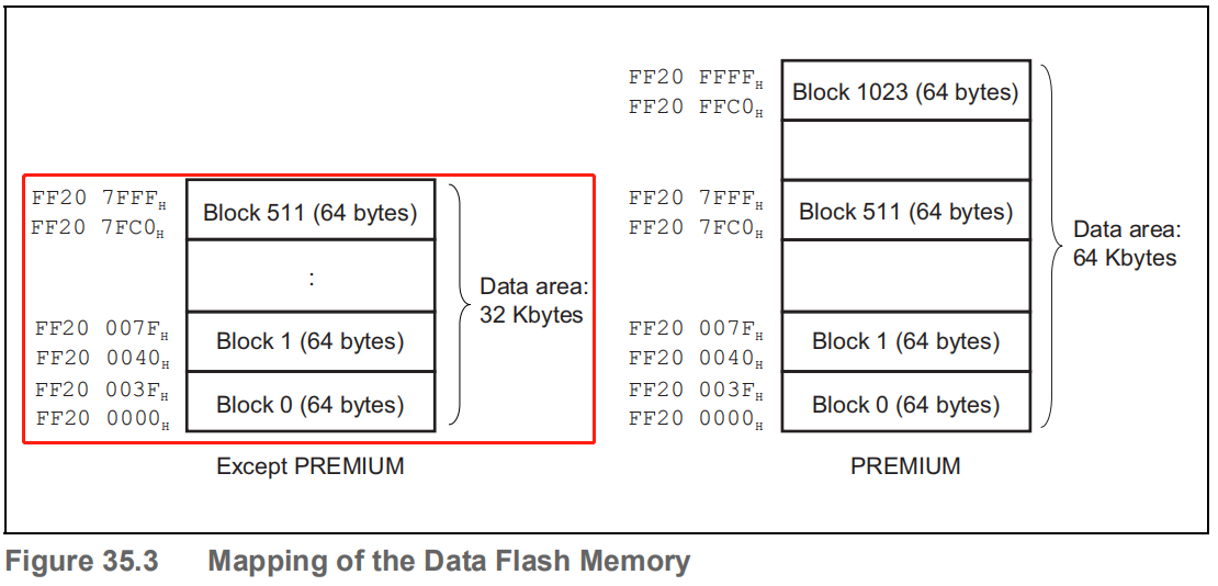瑞萨RH850/F1L-片上资源分配(Flash，RAM，外设资源)_瑞萨rh850 flashdriver制作-CSDN博客