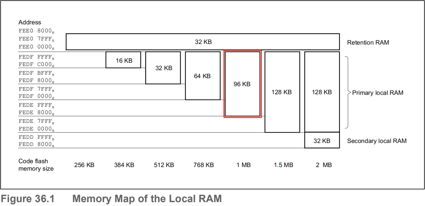瑞萨RH850/F1L-片上资源分配(Flash，RAM，外设资源)_瑞萨rh850 flashdriver制作-CSDN博客