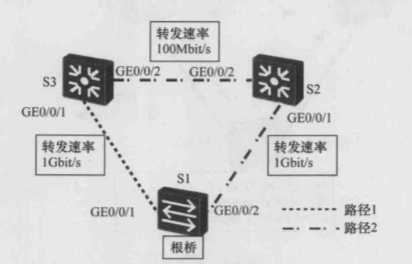 STP协议的使用及代码的实现_stp协议源码解析-CSDN博客