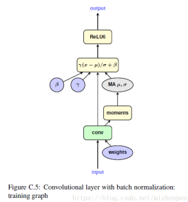 量化总结1-Quantization and Training of Neural Networks for Efficient Integer-Arithmetic-Only ...