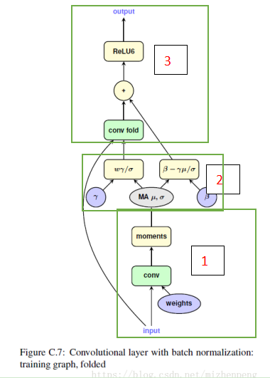量化总结1-Quantization and Training of Neural Networks for Efficient Integer-Arithmetic-Only ...