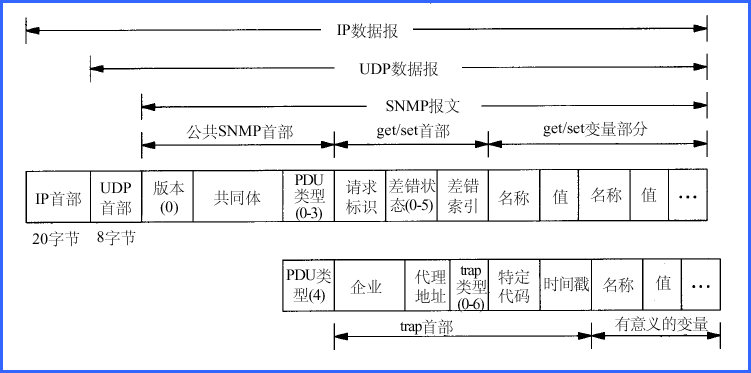 [SNMP超详解]：简介、抓包分析与编程实战_snmp抓包分析-CSDN博客