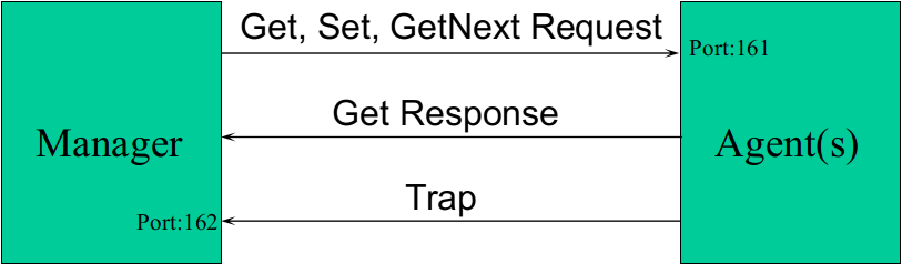 [SNMP超详解]：简介、抓包分析与编程实战_snmp抓包分析-CSDN博客