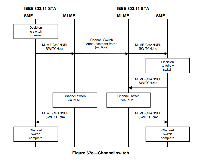 无线csa通告_linux wifi csa报文-CSDN博客