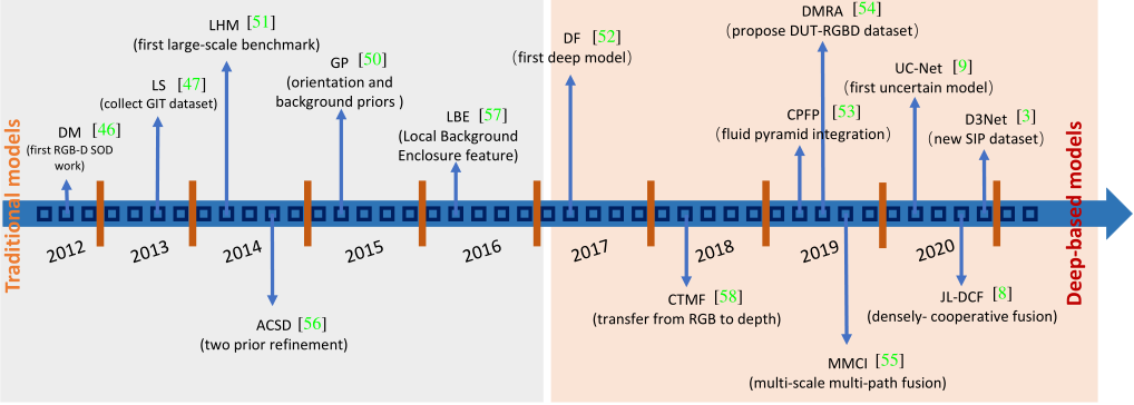 Salient Obejct Detection（SOD）综述_salient object detection-CSDN博客