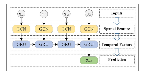 T-GCN: A Temporal Graph Convolutional Network for Traffic Prediction 用于交通流预测的时序GCN-CSDN博客