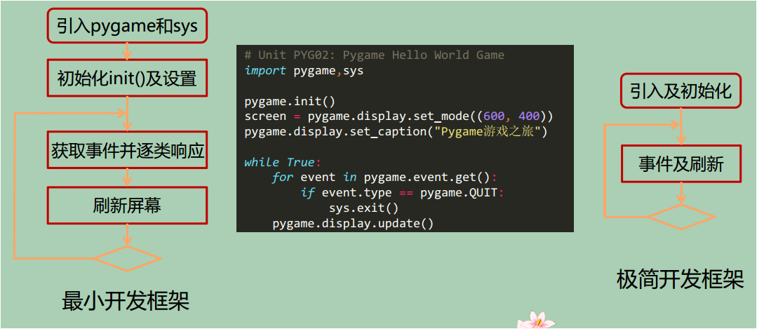 Python游戏开发入门1 Pygame最小开发框架_pygame 游戏 菜单 框架-CSDN博客