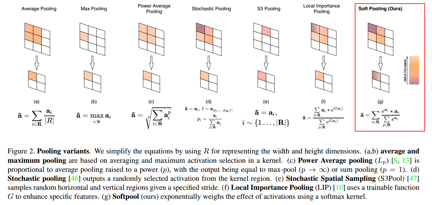 深度学习：SoftPool : Refining activation downsampling with SoftPool-CSDN博客