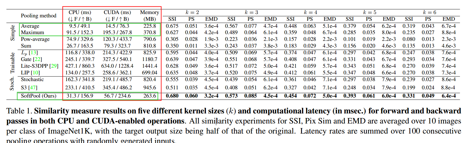 深度学习：SoftPool : Refining activation downsampling with SoftPool-CSDN博客