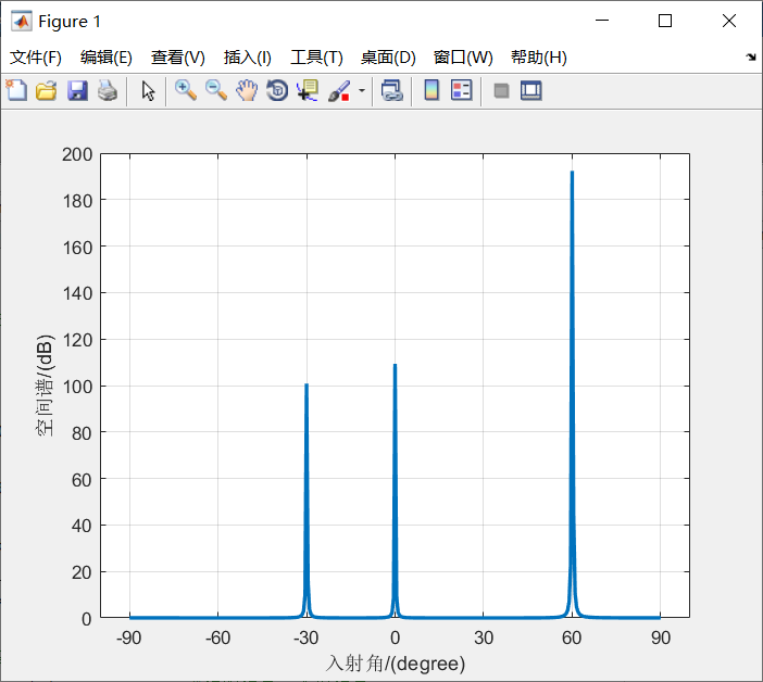 Matlab仿真——改进的MUSIC算法_改进music-CSDN博客