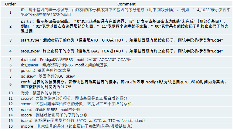 Prodigal-原核生物基因预测_prodigal软件-CSDN博客