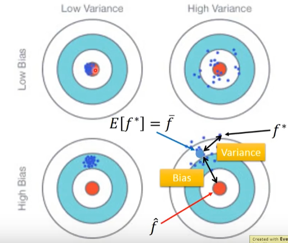 机器学习中的 Bias（偏差）、Error（误差）、Variance（方差）有什么区别和联系？_varience-CSDN博客