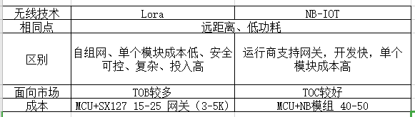 物联网无线通信技术NB-IoT、Lora、WIFI、Zigbee、Bluetooth、Sub-G总结-CSDN博客
