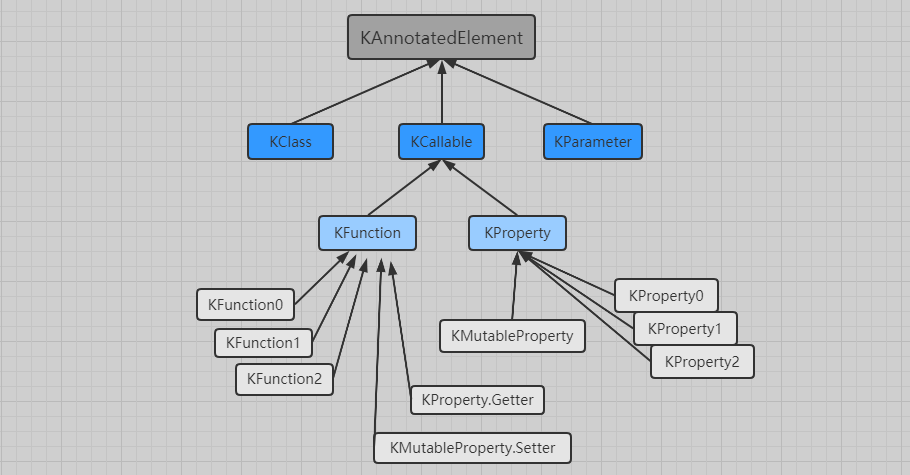Kotlin专题「二十五」：反射_kotlin-reflect-CSDN博客