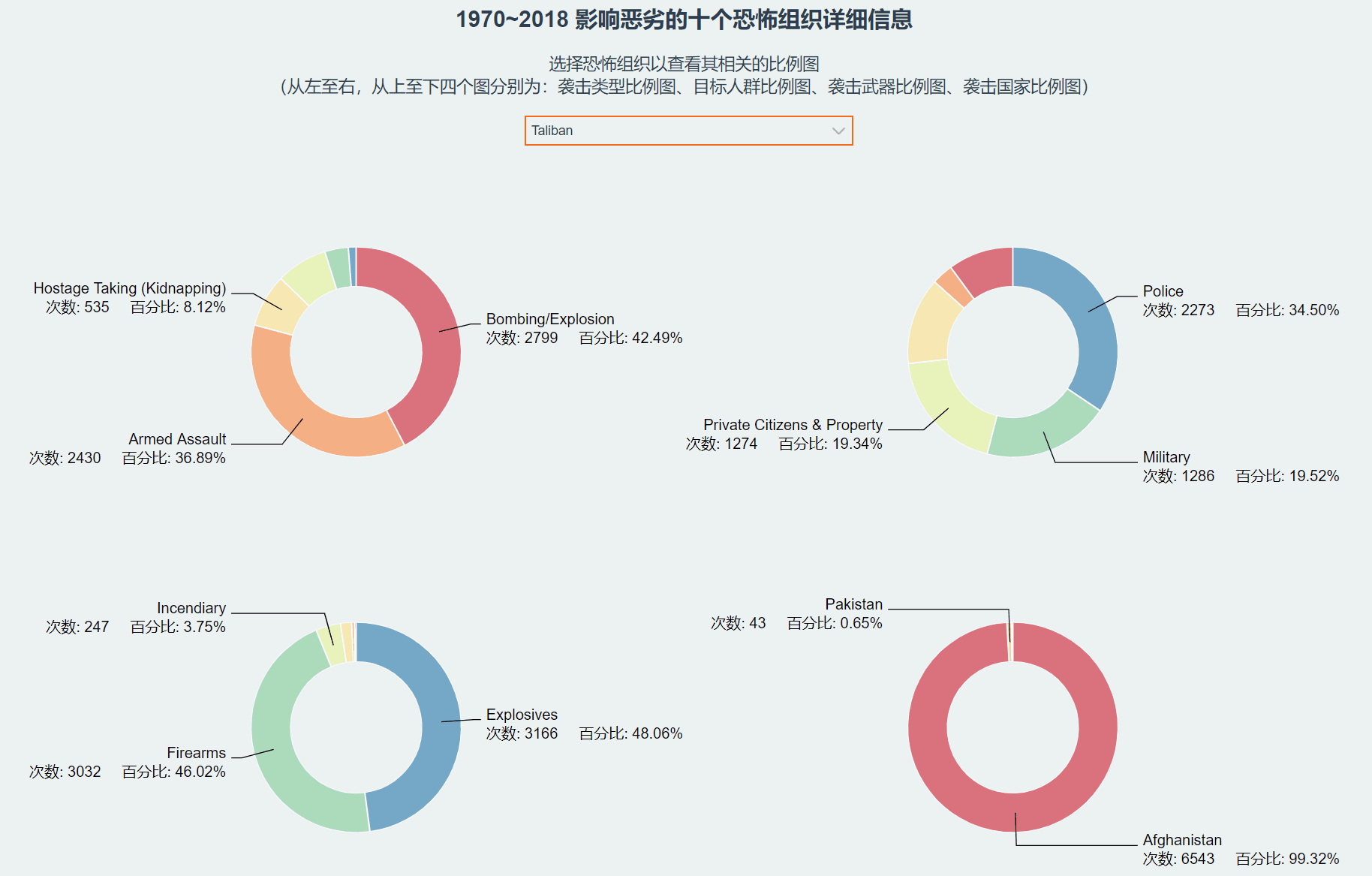 Vue D3 动态可视化图实现之四：甜甜圈（饼状，环形）图vue3创造一个环形图 Csdn博客 