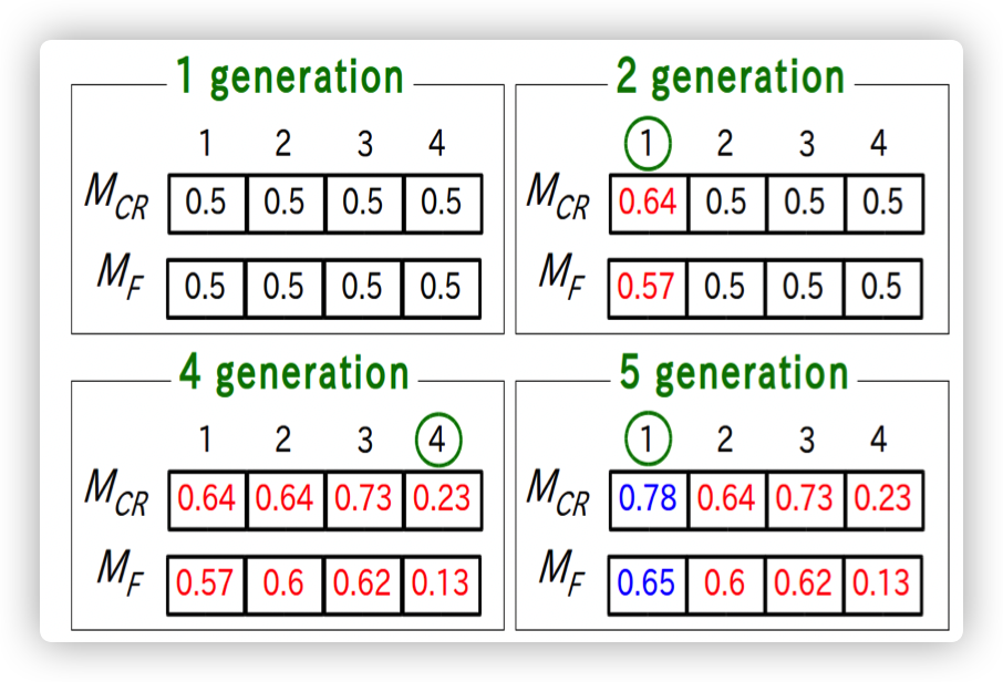 DE、SaDE、JADE、SHADE、L-SHADE算法整理_lshade-CSDN博客
