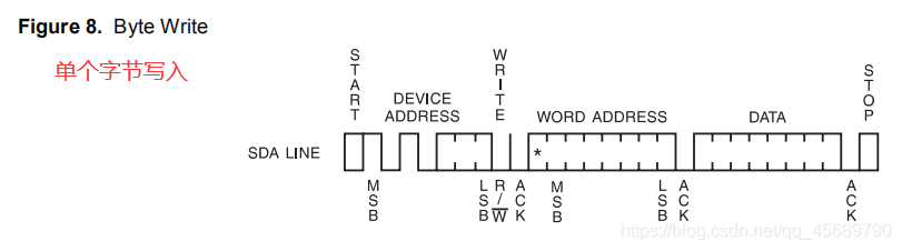 Stm32:硬件iic,实现eeprom页写入和连续内存数据读取,但是出现数据出错(上)eeprom内存页 Csdn博客