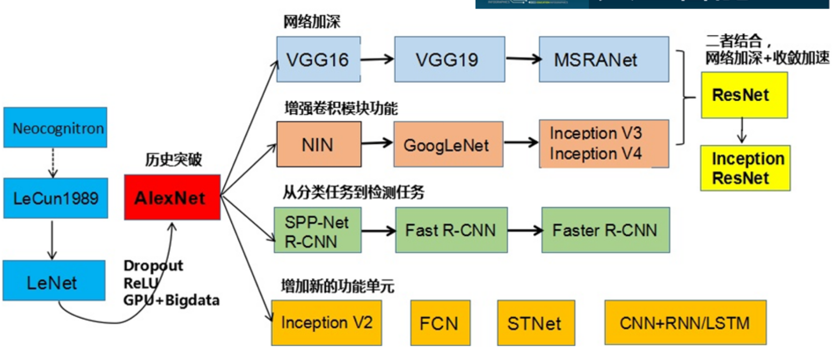 重学CNN——基础知识（入门）与图像处理主要DL网络结构_cnn的dl系统-CSDN博客