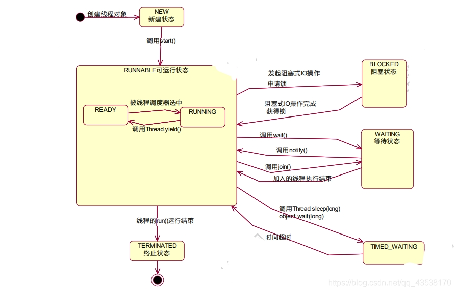 Java多线程的生命周期讲解 Csdn博客