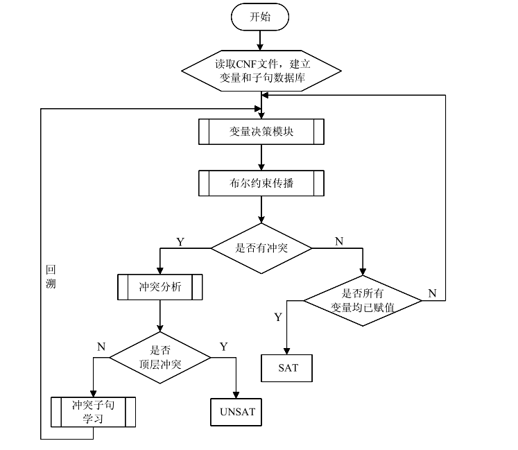 基于DPLL的SAT求解器_dpll算法-CSDN博客