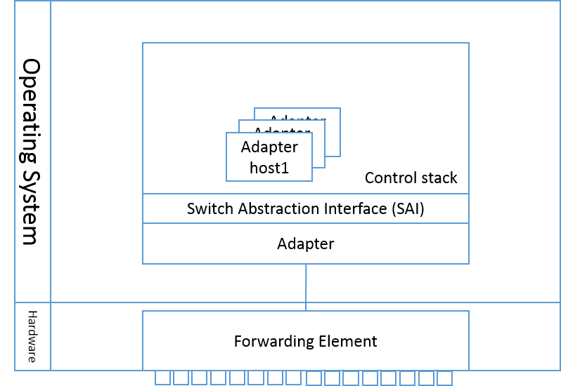 2021-02-06 SONiC SAI结构 Adapter&Adapter Host-CSDN博客