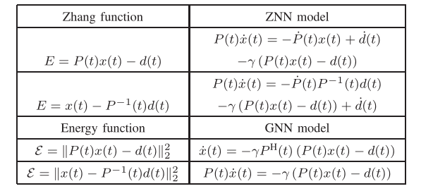 论文笔记|Complex ZNN and GNN Models for Time-Varying Complex Quadratic ...