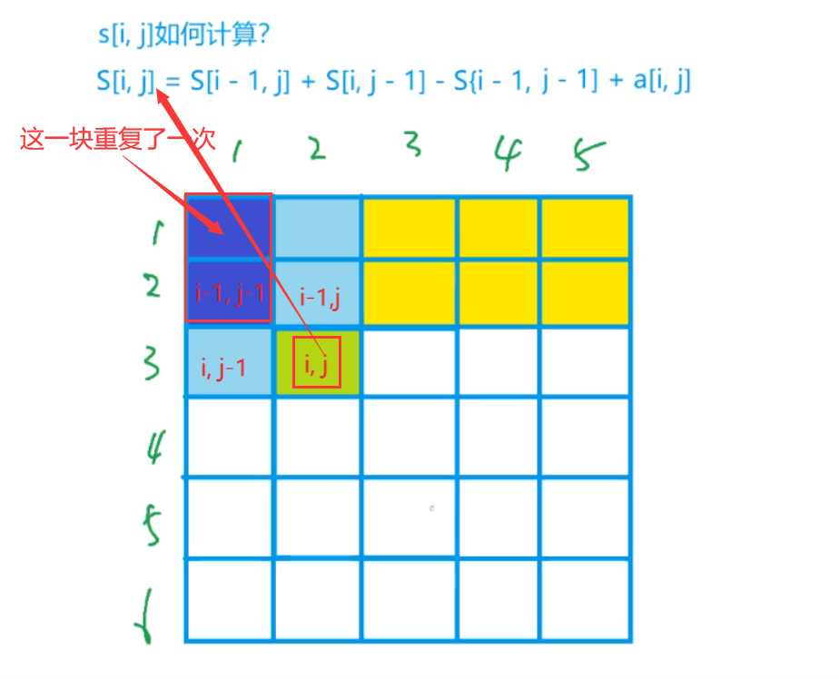 Acwing---796. 子矩阵的和(Java)_二维前缀和解决矩形面积_acwing796能用java解吗-CSDN博客