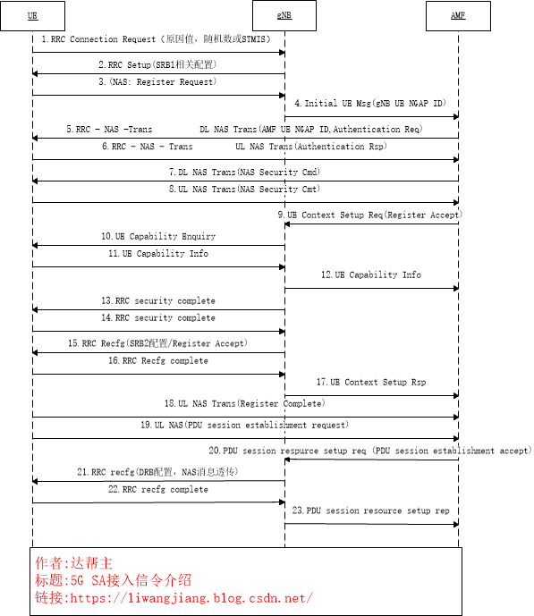 5G SA接入信令介绍_gnodeb之间的消息交互-CSDN博客