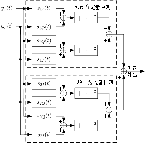 蓝牙基带解调（GFSK：Gauss frequency Shift Keying ）_gfsk解调-CSDN博客