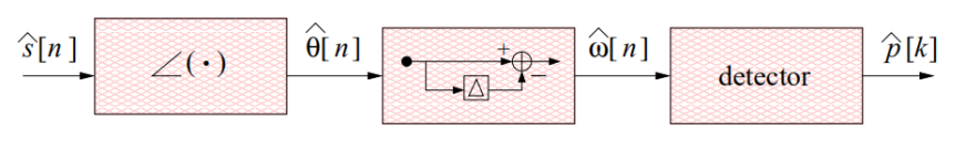 蓝牙基带解调（GFSK：Gauss frequency Shift Keying ）_gfsk解调_taeywz的博客-CSDN博客