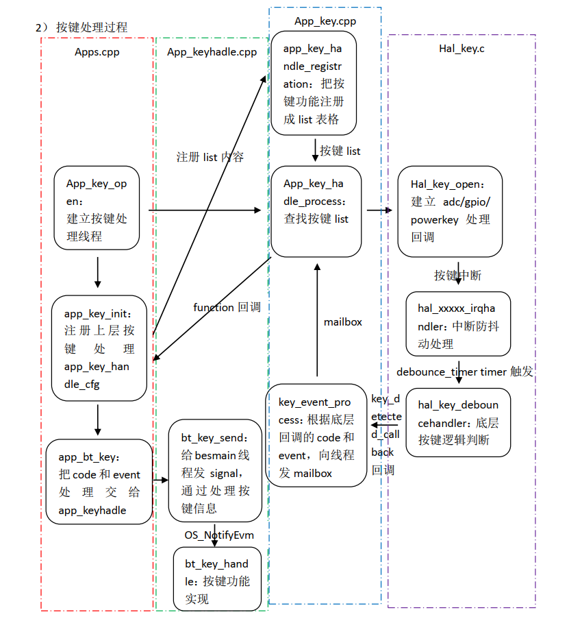 bes2300之按键配置（二）_bes快捷键-CSDN博客