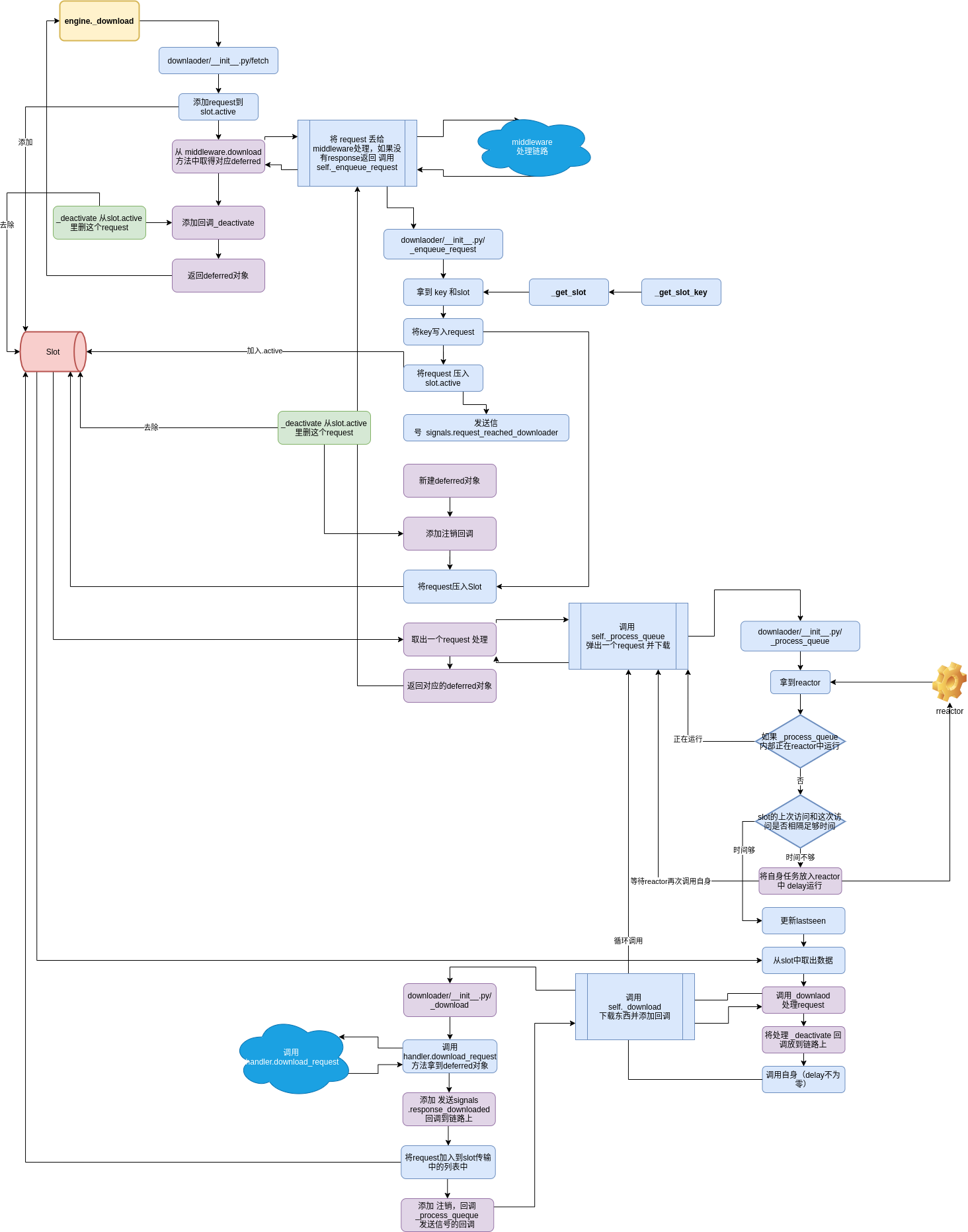 Scrapy中engine._download方法调用downloader.fetch时候都发生了什么？scrapy启动流程图（5）_scrapy engine download-CSDN博客
