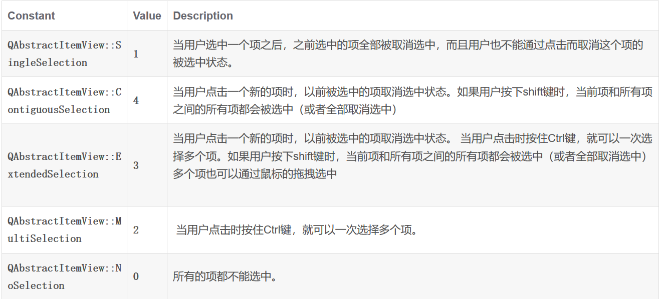 QAbstractItemView——为所有的视图项提供了基础的功能-CSDN博客