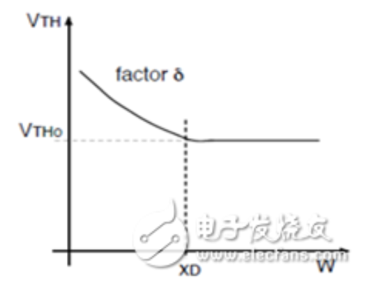 短沟道效应 & 窄宽度效应 short channel effects & narrow width effects-CSDN博客