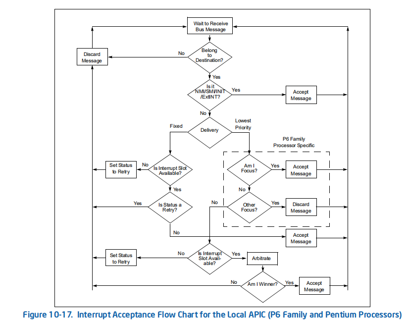 APIC -- 高级可编程中断控制器_x2apic-CSDN博客