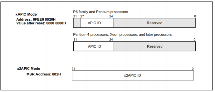 APIC -- 高级可编程中断控制器_x2apic-CSDN博客