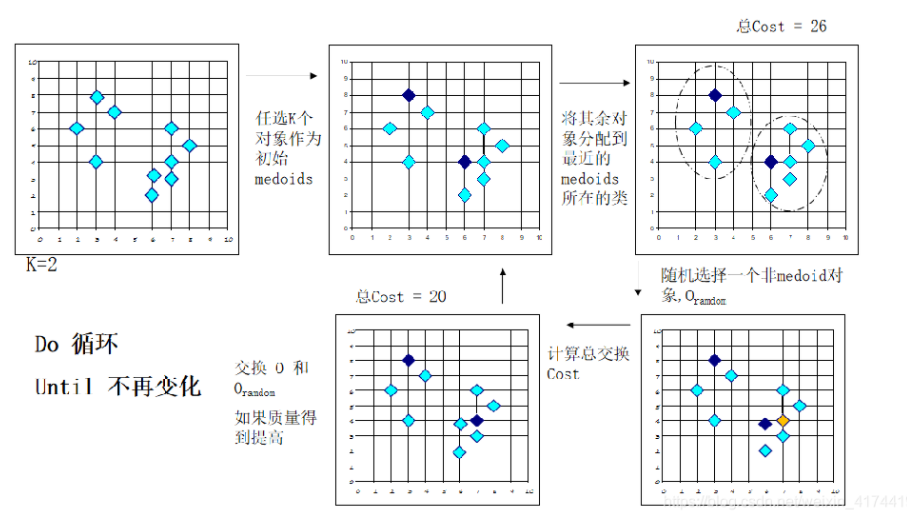 K-Medoids - 案例实现（python）_python kmedoids-CSDN博客